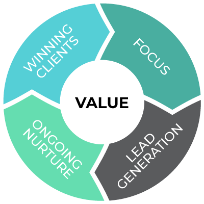 Value-Based Marketing: The Complete Guide | Ian Brodie